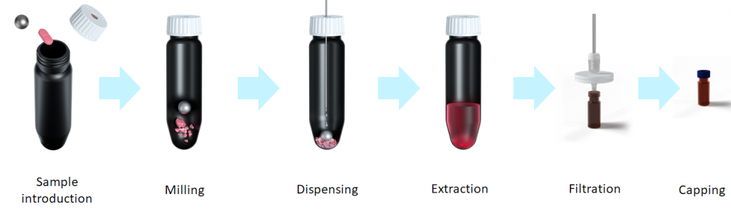 accroma - sample preparation - ABL&E-JASCO