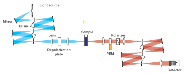 JASCO CPL-300 Circularly Polarized Luminescence spectrometer - ABL&E-JASCO